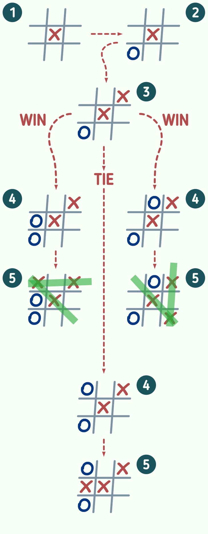 How To Never Lose At Tic Tac Toe 5 Minute Crafts