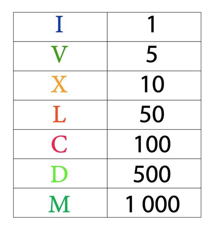 How To Learn Roman Numerals Quickly 5 Minute Crafts